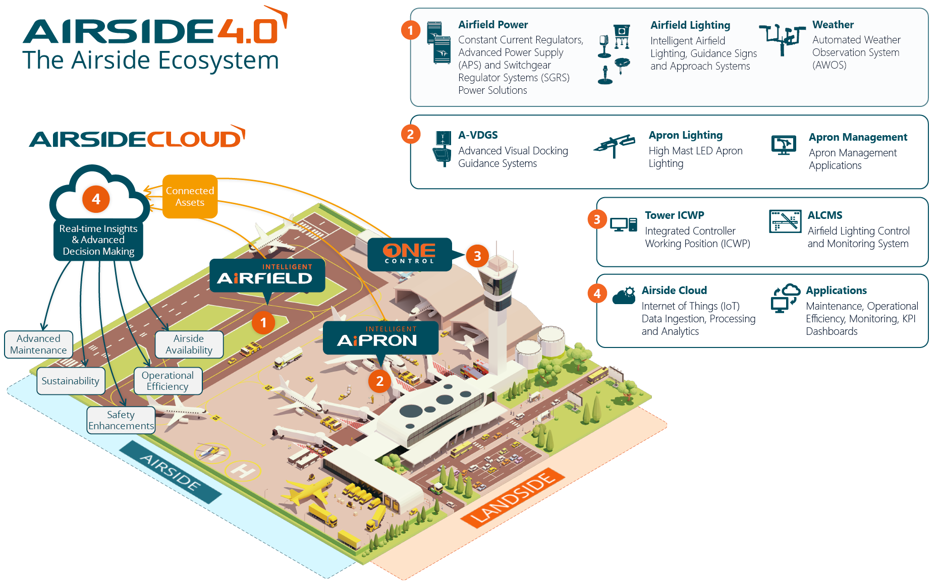 Airside 4.0 - ADB SAFEGATE